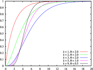Gamma distribution - Wikipedia, the free encyclopedia